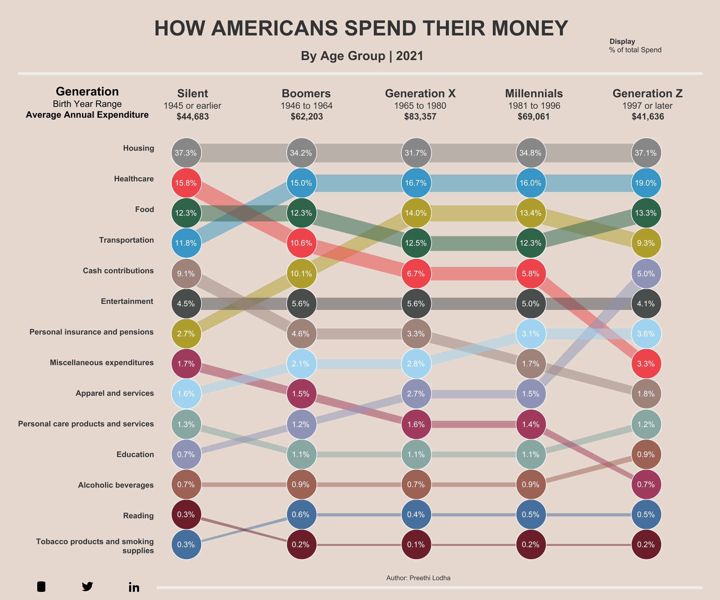Top Spending Category Across All Generations Blog